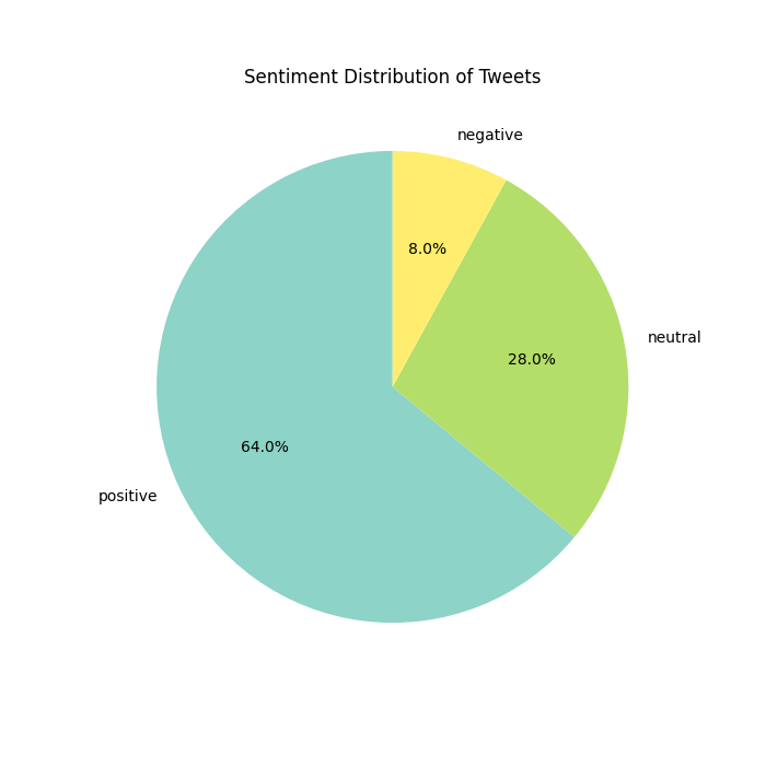 Github Nabegh Anane Sentiment Analysis On Tweets